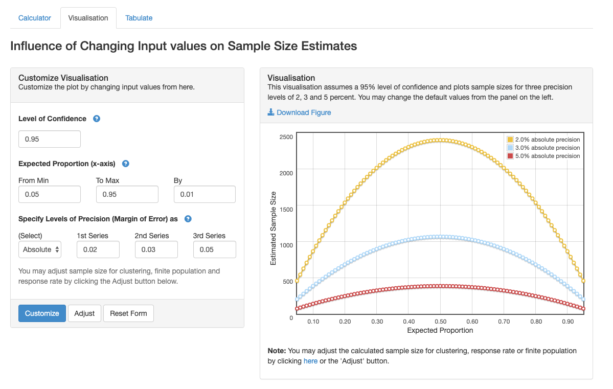 Sample Size Calculations and Visualisations – Statulator